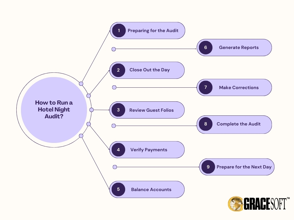 Exploring the Hotel Night Audit Process